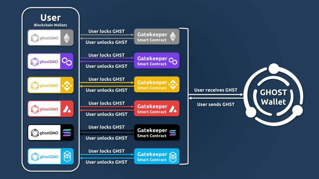 Why ghostDAO is the Most Recession-Proof DeFi 2.0 Protocol in 2022 ...
