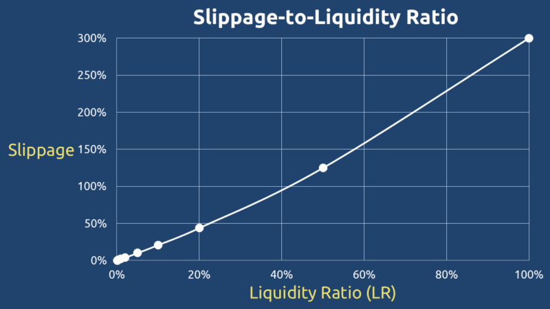 Understanding DEX Price Slippage | GHOST Blog