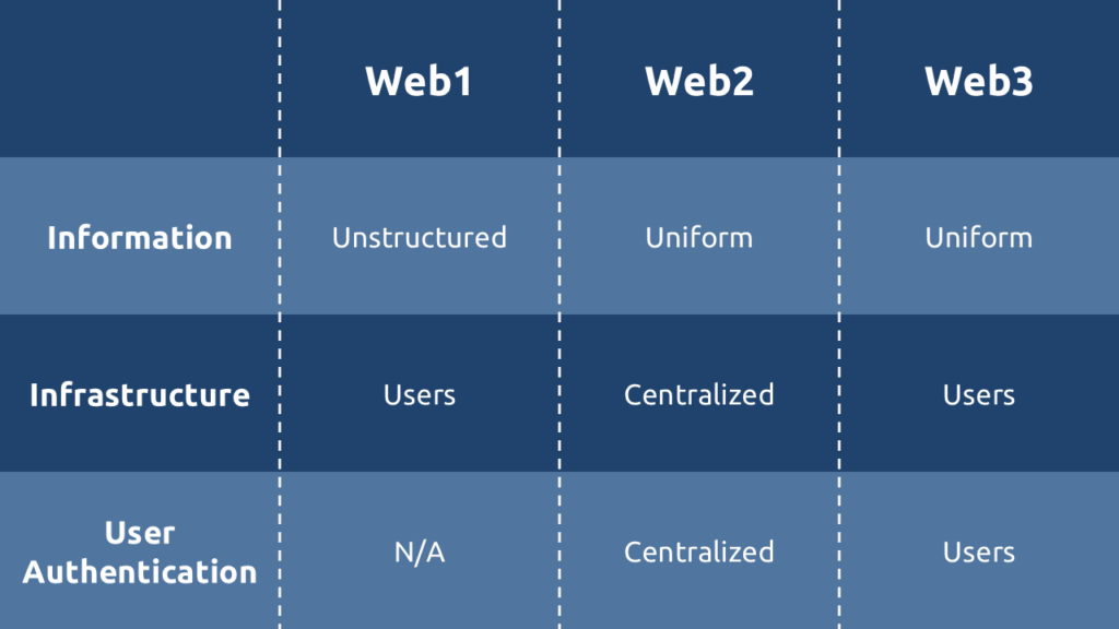 Pure Web3: Framework (Part 12.1) | GHOST Blog